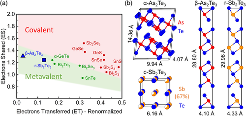 Bonding Nature and Optical Properties of As2Te3 Phase‐Change Material-材料创新设计中心