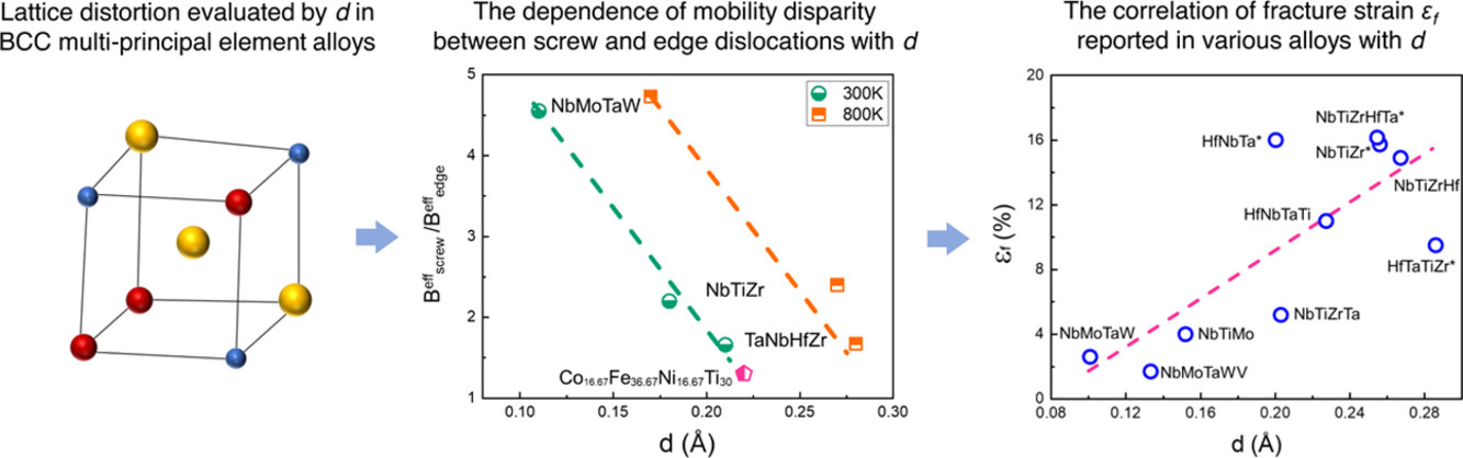 Correlating dislocation mobility with local lattice distortion in refractory multi-principal ...