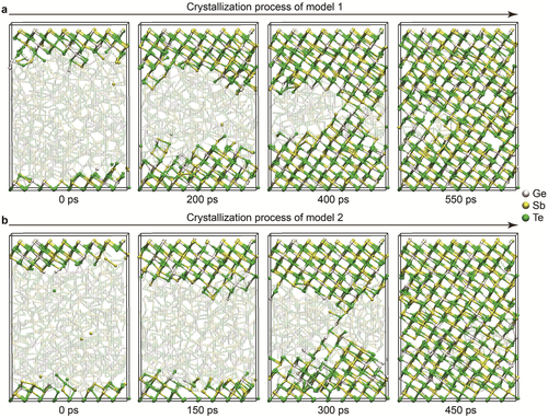 Unraveling Crystallization Mechanisms and Electronic Structure of Phase ...