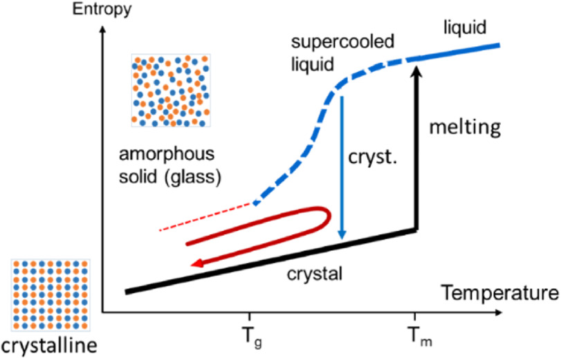 Thermodynamics and kinetics of glassy and liquid phase-change materials ...