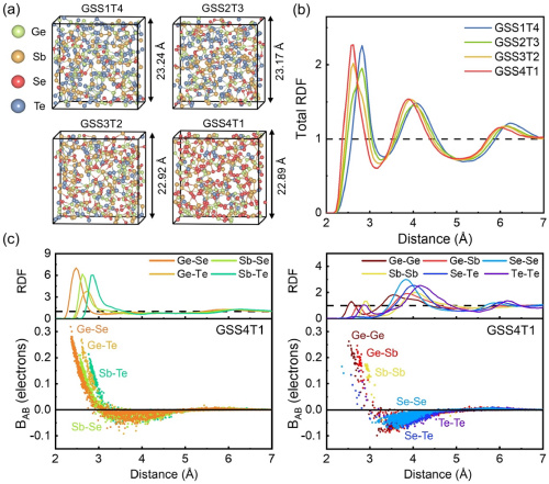 First-principles investigation of amorphous Ge-Sb-Se-Te optical phase-change materials-材料创新设计中心