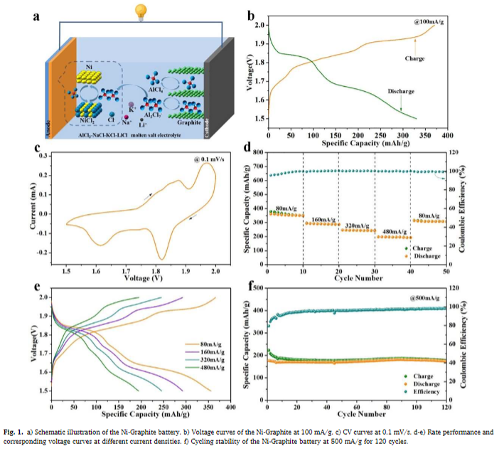 An advanced Ni–Graphite molten salt battery with 95 °C operating ...